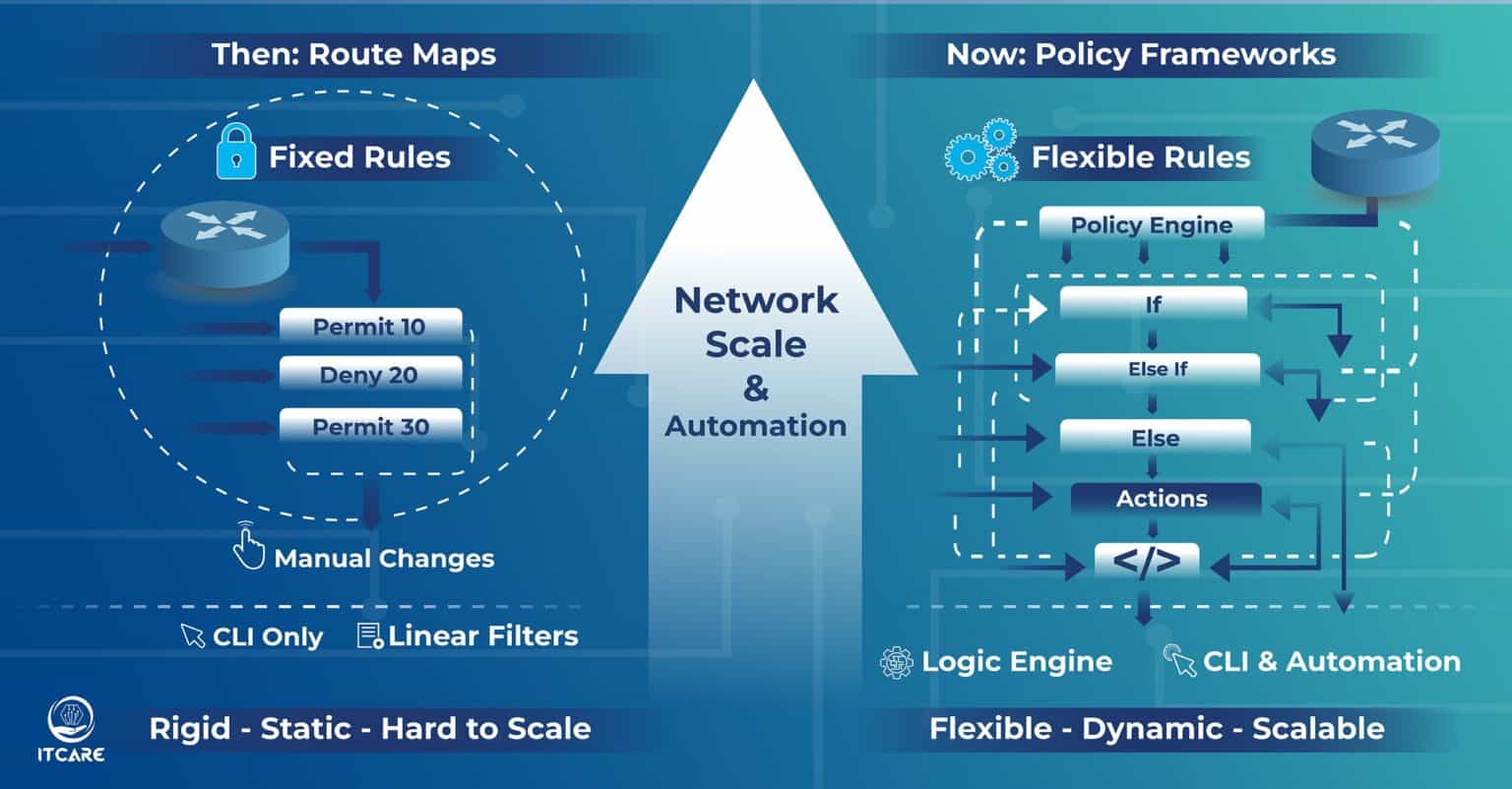 ROUTING POLICIES ARE NO LONGER ROUTE MAPS - ITcare